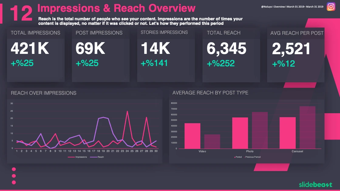 Instagram Impressions and Reach Report Template I Slidebeast