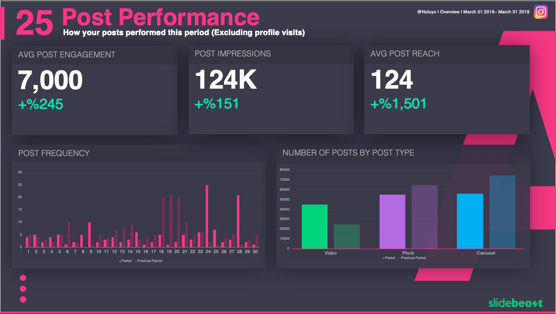 Instagram Post Performance Report Template I Slidebeast